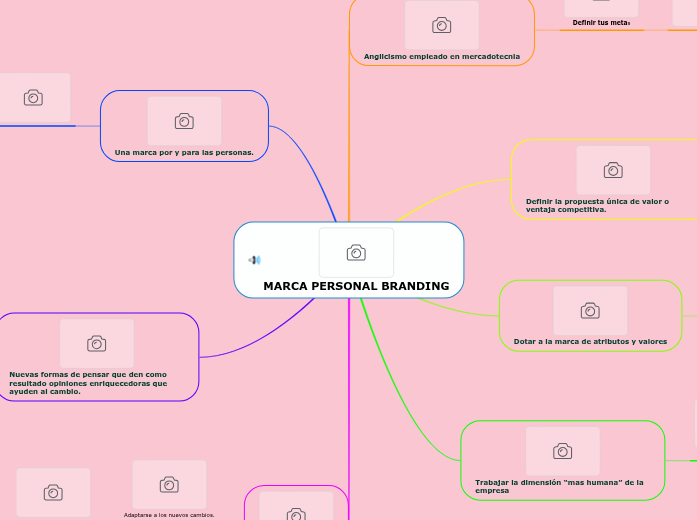 MARCA PERSONAL BRANDING - Mind Map